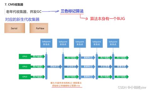 【java】jvm运行流程以及垃圾回收处理jdk Jvm垃圾回收流程 Csdn博客