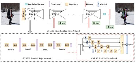 Learning Delicate Local Representations For Multi Person Pose Estimation · Issue 253 · One Day