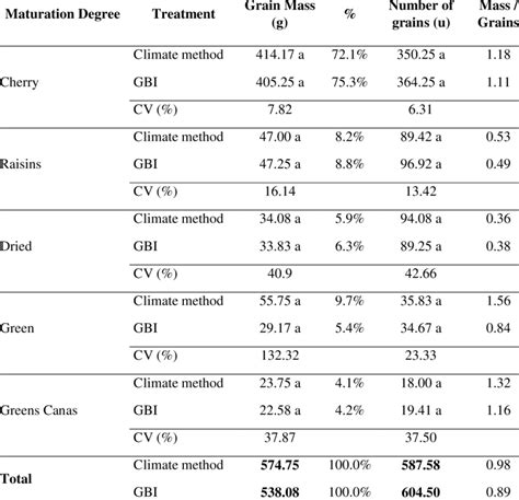 Evaluations Of Maturation Degrees And Percentage Of The Coffee Beans Download Scientific