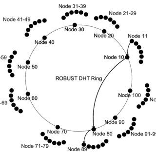 An Example Of How Routing Works In ROBUST From Node 11 To Node 89 Download Scientific Diagram