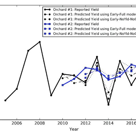 Historical Yield Patterns For Two Sample Orchards Orchard 1 Is