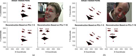 Pca Analysis Of Facial Point Tracking Using Pcs Computed From The Ami