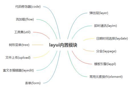 Layui内置模块（layer弹出层）layui弹出层是界面吗 Csdn博客