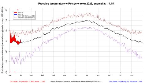 Podsumowanie Styczeń 2023 Meteo Krosno