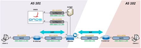 github ralvarep onos vrouter virtual scenario of vrouter service