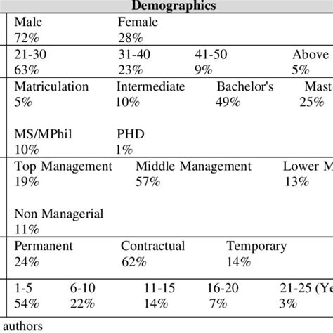 Pls Structural Model Output Using Pls Bootstrapping Note Compiled By