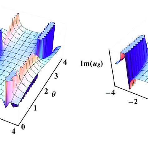 the behavior of the solution u 4 download scientific diagram