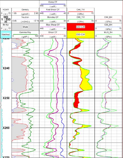 A Composite Log Of Gamma Ray Density Porosity Mineralogy Download Scientific Diagram