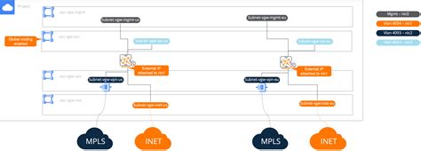 Google NCC Integration Deployment Validated Solution Guide