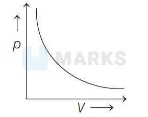 Which Among The Following Graphs Correctly Represents The Boyle S Law
