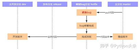 我看谁还不懂 git ！ 万字干货 知乎