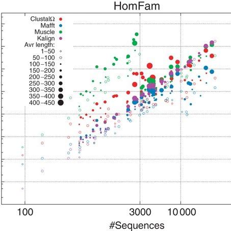 PDF Fast Scalable Generation Of High Quality Protein Multiple