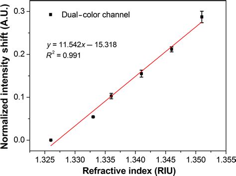 Real Time Biodetection Using A Smartphone Based Dual Color Surface Plasmon Resonance Sensor