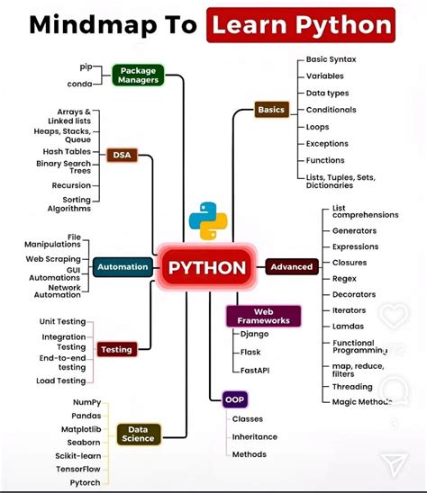 Python Programming Learntocode Datascience Webdevelopment