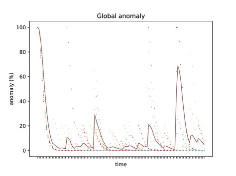 Industrial Anomaly Detection Framework Nics Lab