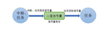 6 信号量 — 野火 物联网操作系统 Liteos开发实战指南—基于stm32 文档
