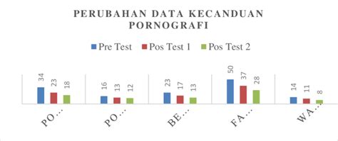 Gambar Grafik Perubahan Data Kecanduan Pornografi Download Scientific Diagram