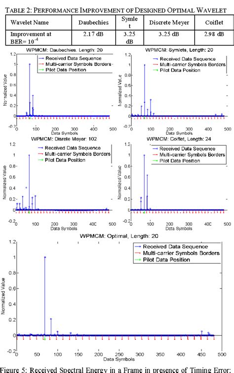 figure 1 from optimal wavelet design for multicarrier modulation with