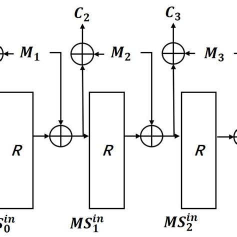 Processing The Message Download Scientific Diagram