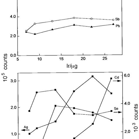 Influence Of The Nebulizer Gas Flow Rate On The Analyte Signals