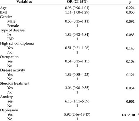 Multivariable Logistic Regression Model For Fatigue In Imids Download Scientific Diagram