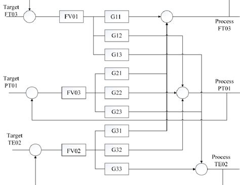 Block Diagram Of Mimo Coupling System Download Scientific Diagram