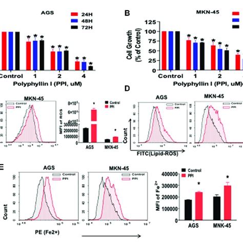 Ppi Suppresses Cell Growth And Induces Ferroptosis In The Gastric