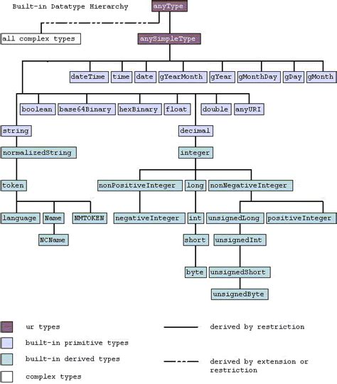 2 Hierarchy Of Rdf Compatible Xml Schema Datatypes Download