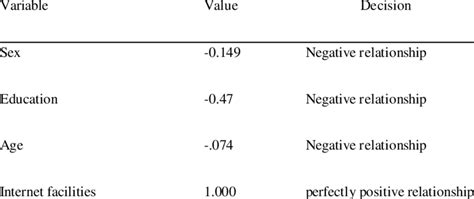 Correlation Of Internet Use On Sex Education Age And Internet Facilities Download Table