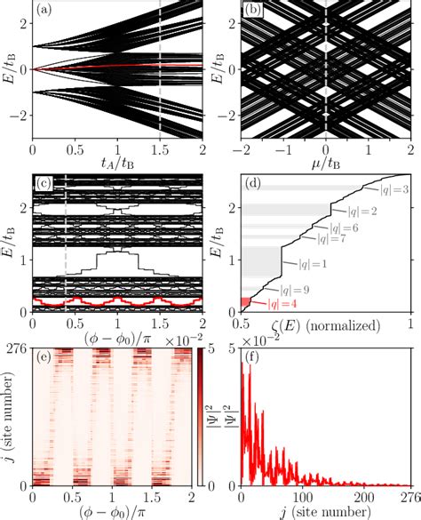 Figure 13 From Josephson Effect In A Fibonacci Quasicrystal Semantic