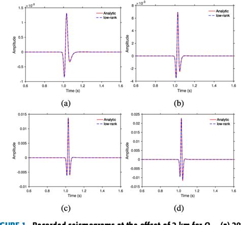 Figure 1 From Fractional Laplacian Viscoacoustic Wave Equation Low Rank Temporal Extrapolation