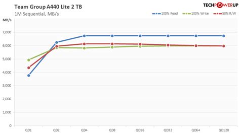 Team Group A440 Lite 2 Tb Review Synthetic Testing Random And Sequential Techpowerup