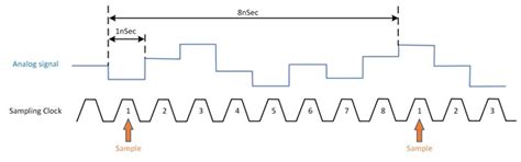 Recommended Adc Or Any Other Suggested Solution Data Converters Forum