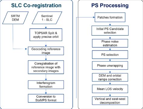Processing Workflow For Psi Analysis Download Scientific Diagram