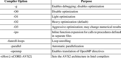 Intel Compiler Flags Download Table