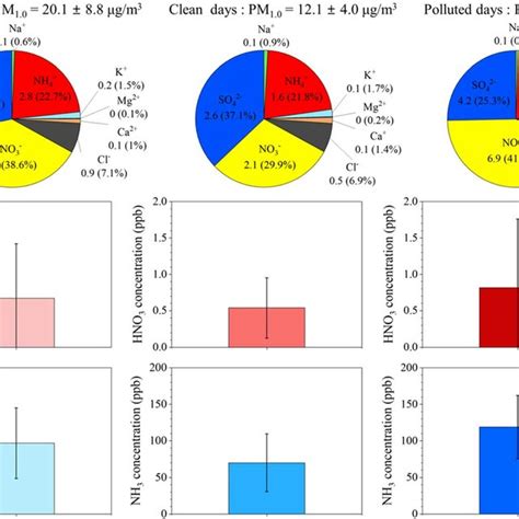 Comparison Of A Water Soluble Ions In Pm 10 B Hno 3 Download
