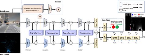 Figure 1 From Semantics Guided Transformer Based Sensor Fusion For