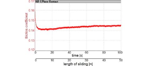 Dependence Of The Friction Coefficient On The Length Of Sliding For The Download Scientific