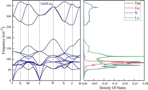Phonon Dispersion And Phonon Density Of States Curves Of Ganla3