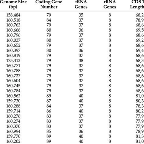 Chloroplast Genome Features Of 26 Species Download Scientific Diagram