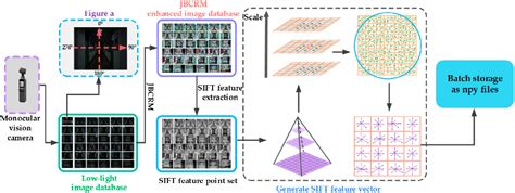Figure 1 From Target Search For Joint Local And High Level Semantic Information Based On Image