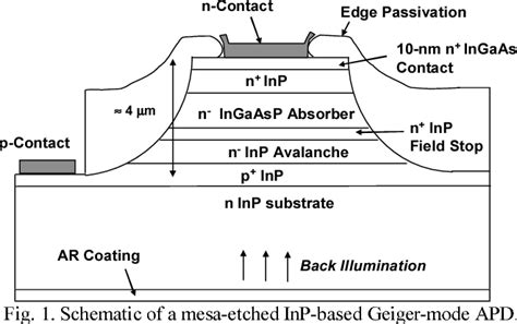 Figure 1 From Reliable Large Format Arrays Of Geiger Mode Avalanche
