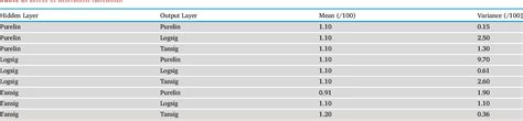 Table 3 From Application Of Arti ﬁ Cial Neural Network Modeling Techniques To Signal Strength