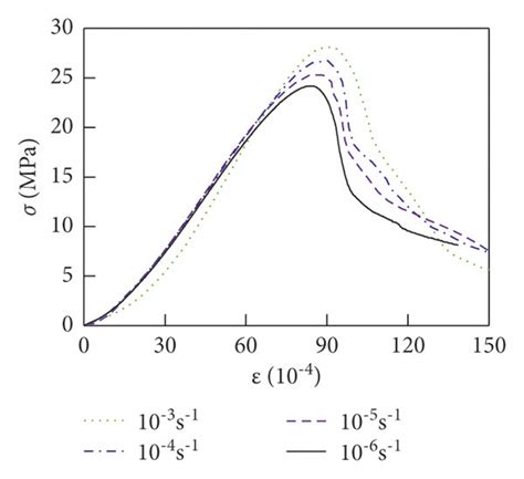 Uniaxial Compressive Stress Strain Curves For Class I Rocks At