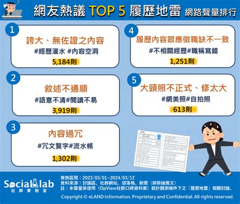 投遞履歷總是碰壁？ 網議5大「履歷地雷」帶你避雷！