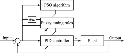 Block Diagram For The Fuzzy Pid Controller In Which A Pso Algorithm Is