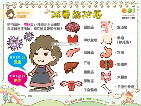 越胖越短命！恐罹13種癌 從「殘酷4數字」秒看你需要減肥嗎 Ettoday健康雲 Ettoday新聞雲