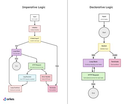 Control The Flow Building Dynamic Workflows With Orkes Operators Dev