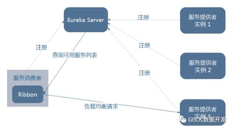Springcloud五ribbon实现客户端的负载均衡及概念介绍 墨天轮
