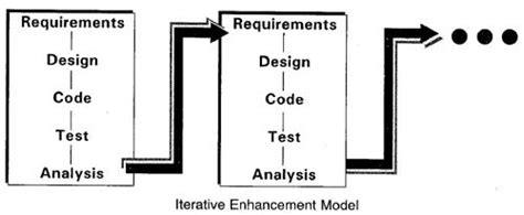 Incremental Model Or Iterative Enhancement Model In Software